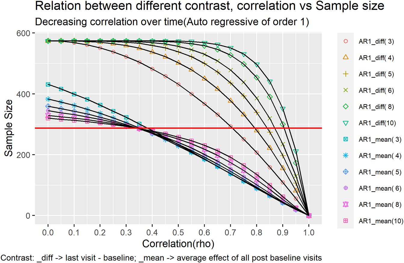 Sample size variation in single-time post-dose... | F1000Research