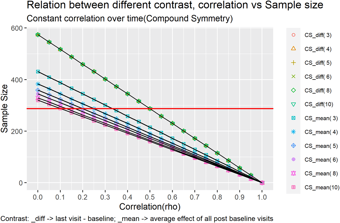 Sample size variation in single-time post-dose... | F1000Research