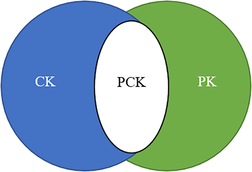 From pedagogical toward technological pedagogical... | F1000Research