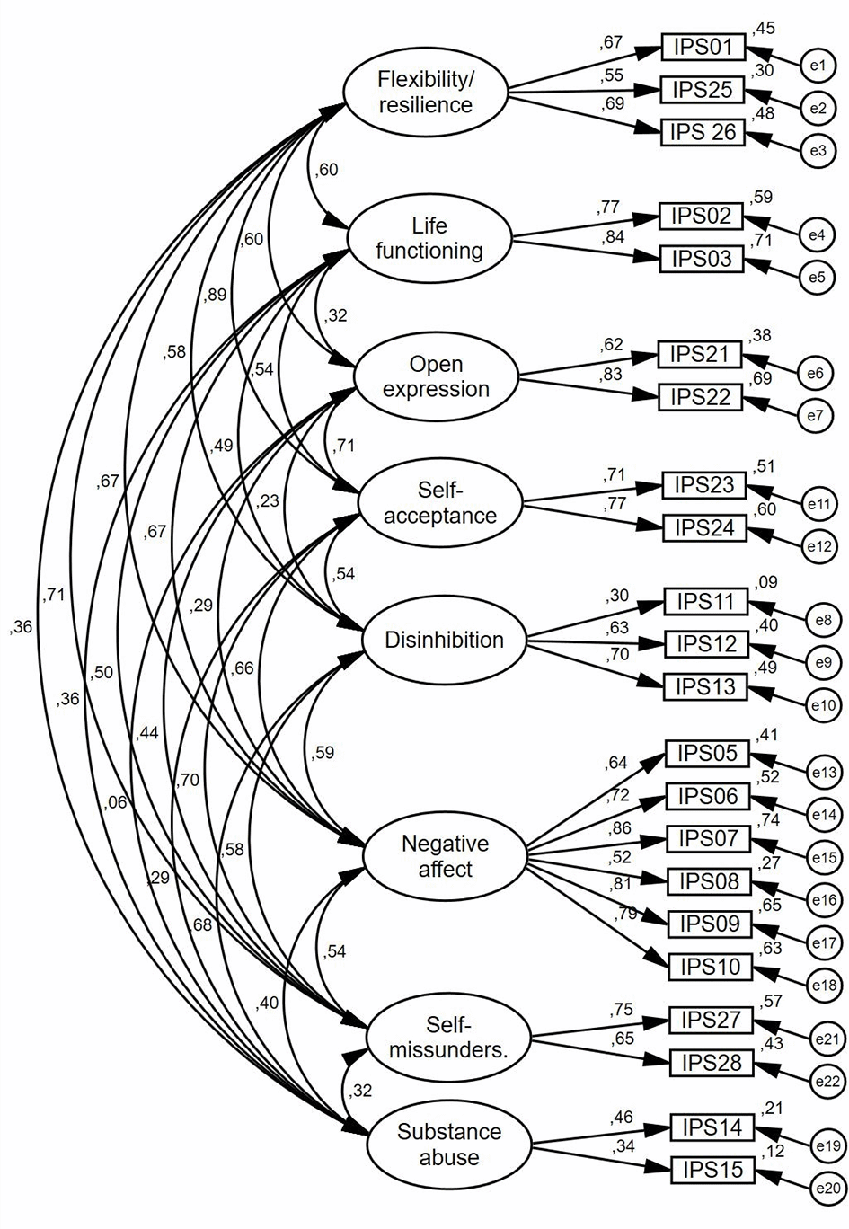 Addressing the construct validity of the... | F1000Research