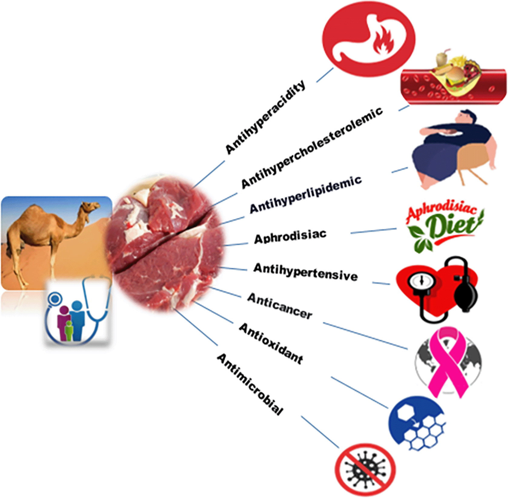 The one-humped camel: The animal of future,... | F1000Research