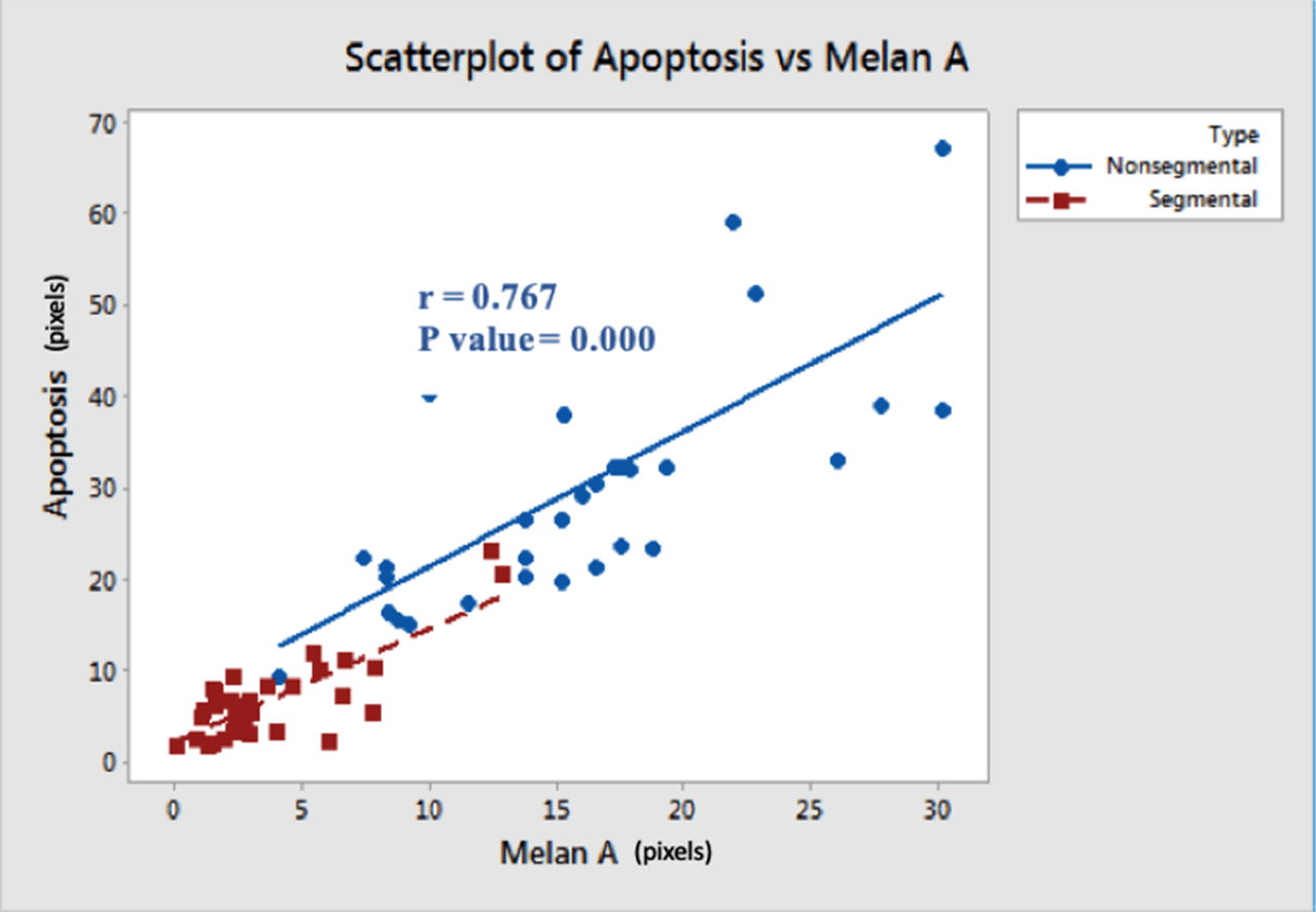 Melan-A expression related to apoptosis of... | F1000Research