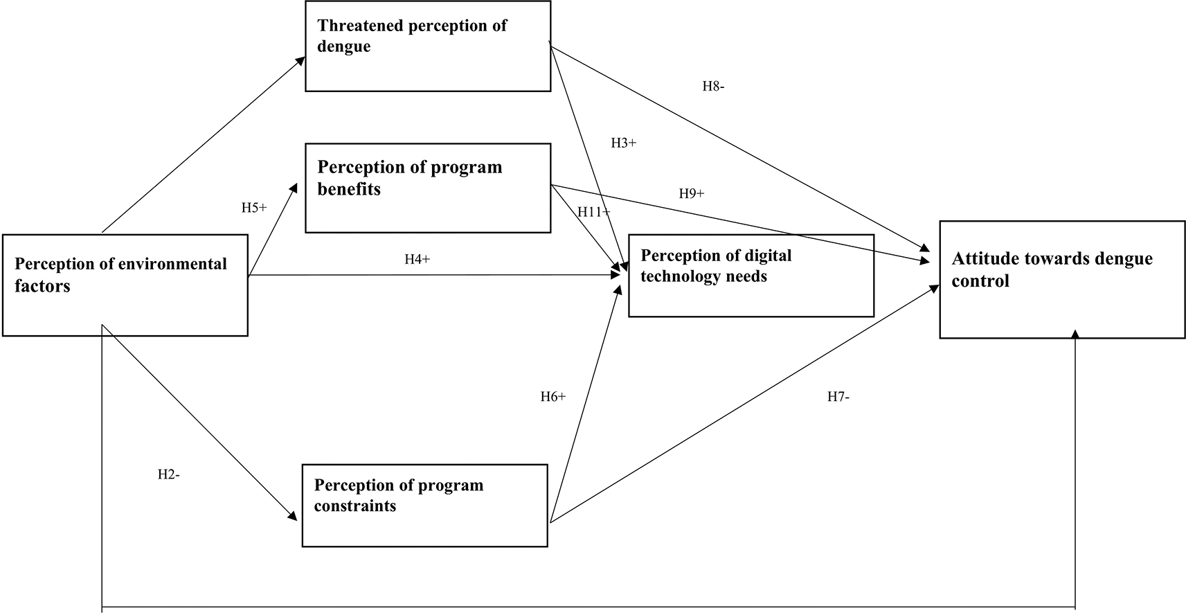 Attitude towards dengue control efforts with the... | F1000Research