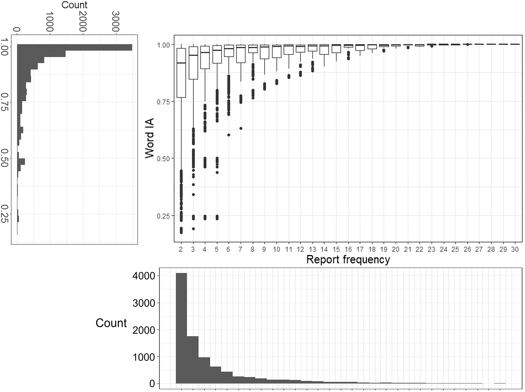 What can we experience and report on a rapidly... | F1000Research