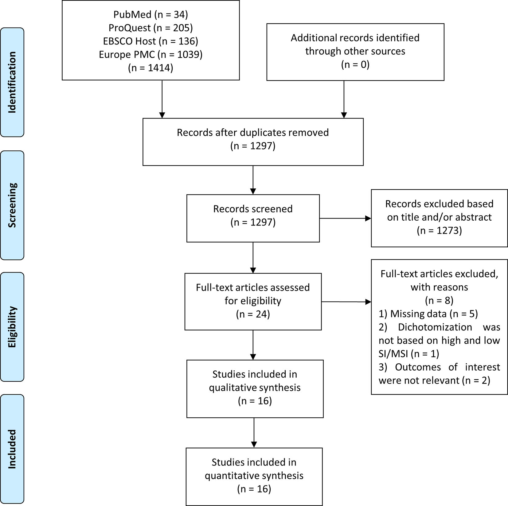 Elevated shock index and modified shock index are... | F1000Research