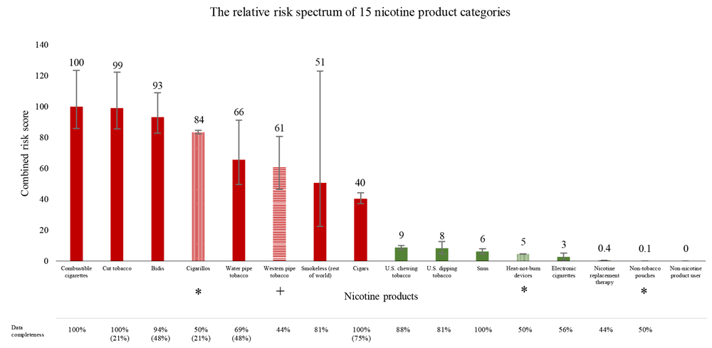 Nicotine products relative risk assessment: an... | F1000Research