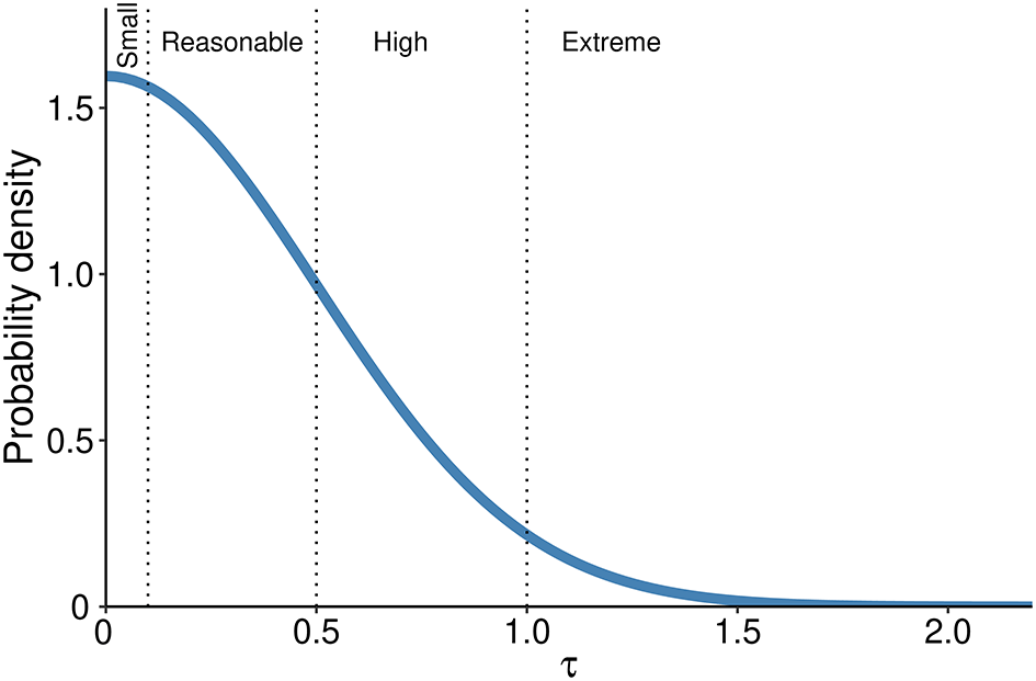 Effect of intraoperative PEEP with recruitment... | F1000Research