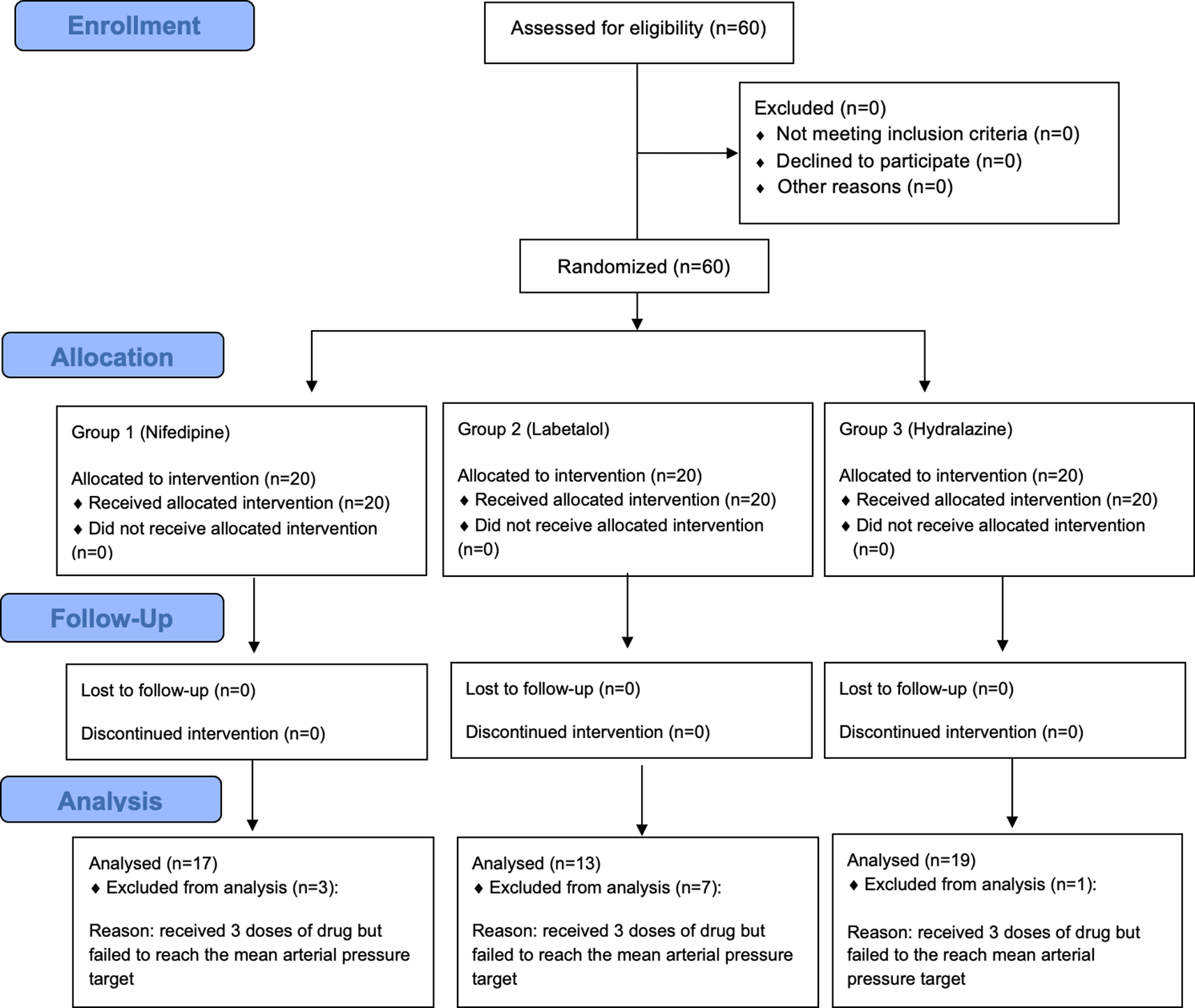 Effectiveness of nifedipine, labetalol, and... | F1000Research