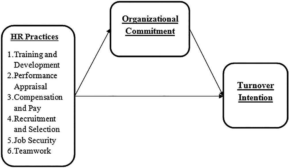 HR practices and turnover intention; the... | F1000Research