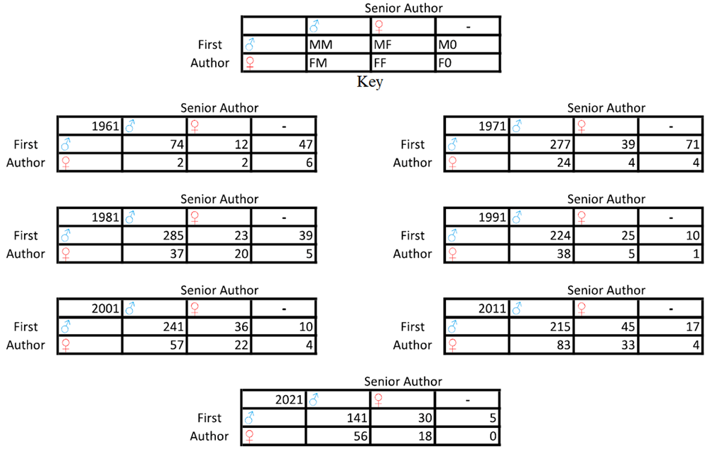 Trends in authorship demographics for manuscripts... | F1000Research