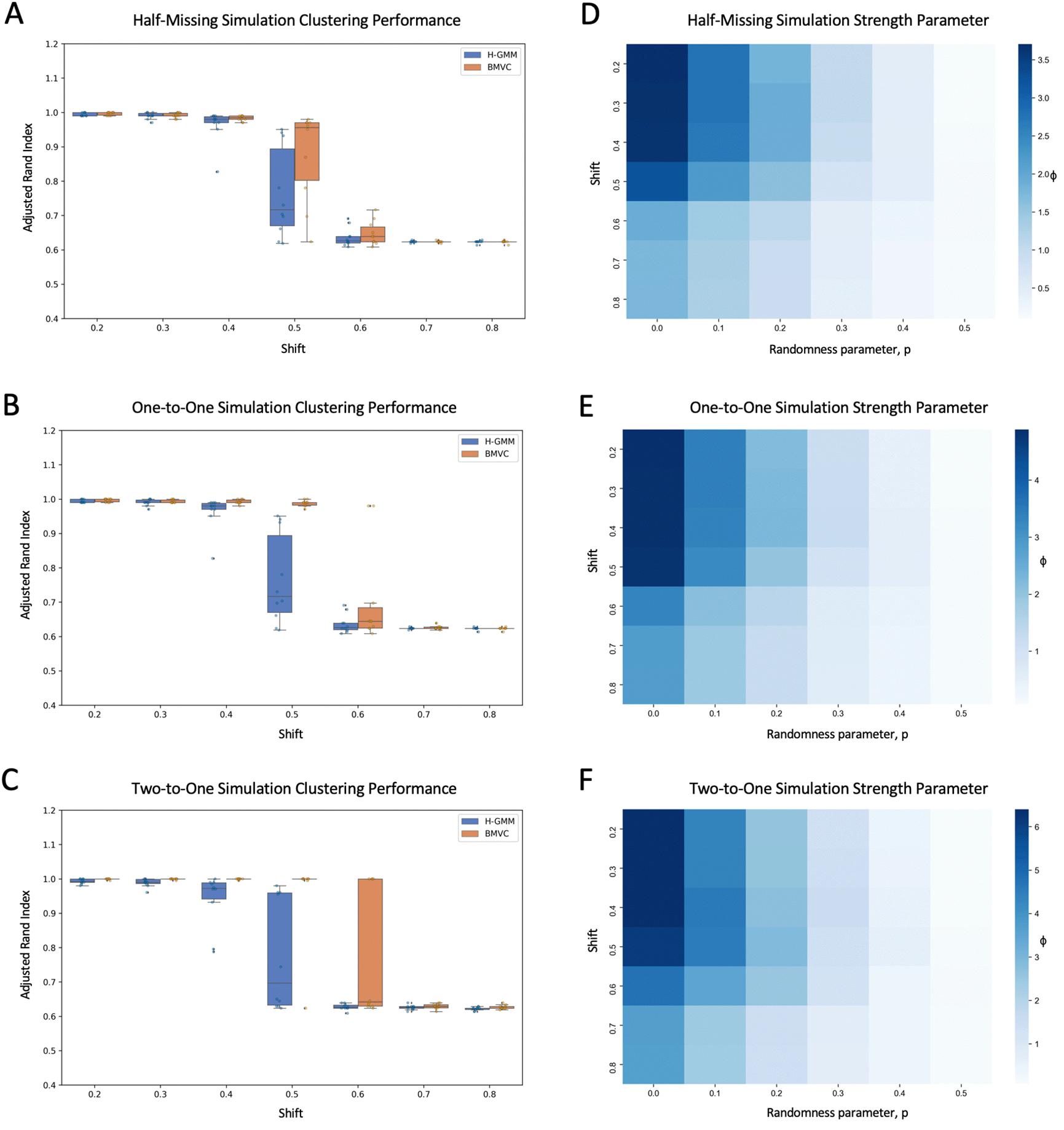 Bayesian Multi-View Clustering given complex... | F1000Research