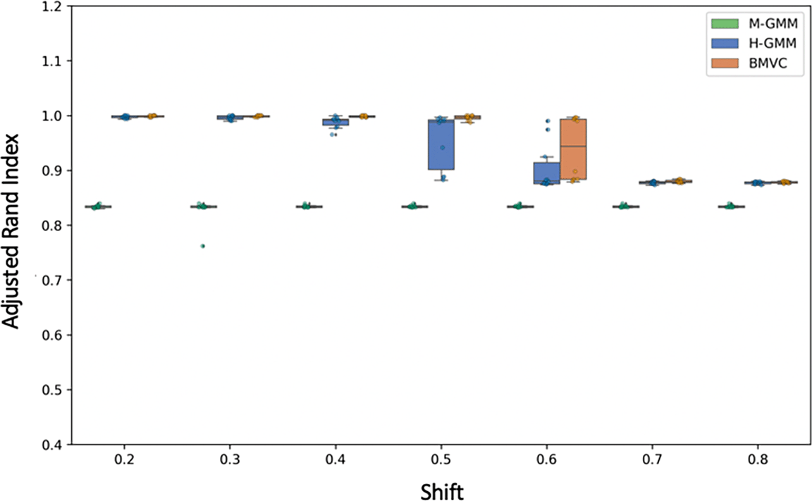 Bayesian Multi-View Clustering given complex... | F1000Research