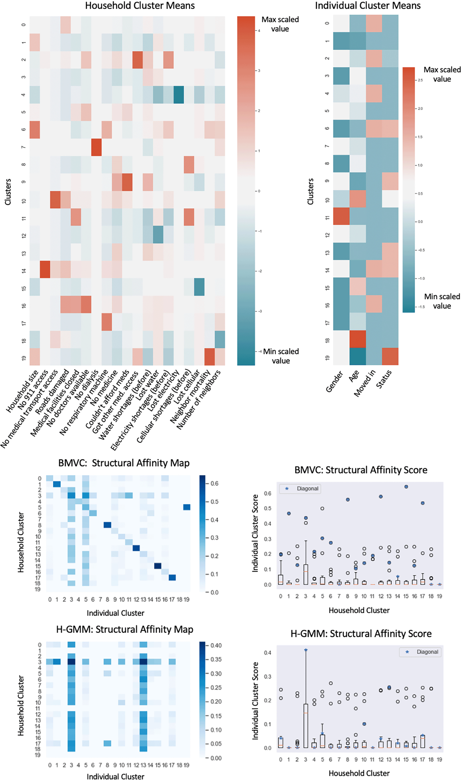 Bayesian Multi-View Clustering given complex... | F1000Research