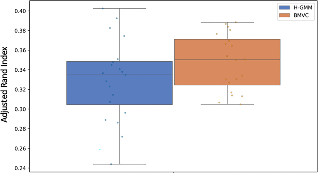 Bayesian Multi-View Clustering given complex... | F1000Research