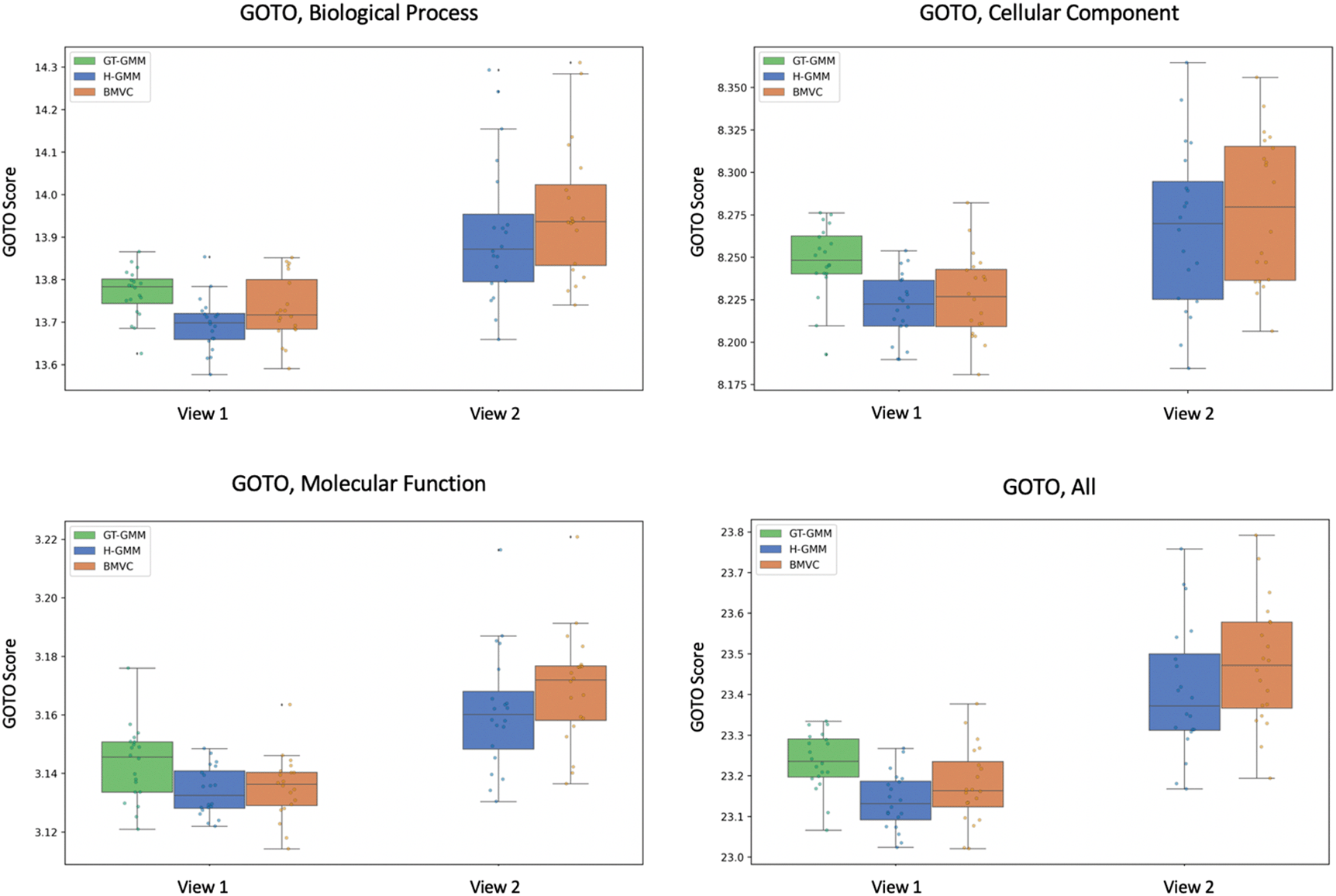 Bayesian Multi-View Clustering given complex... | F1000Research