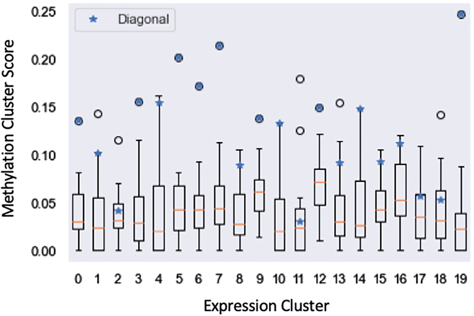 Bayesian Multi-View Clustering given complex... | F1000Research