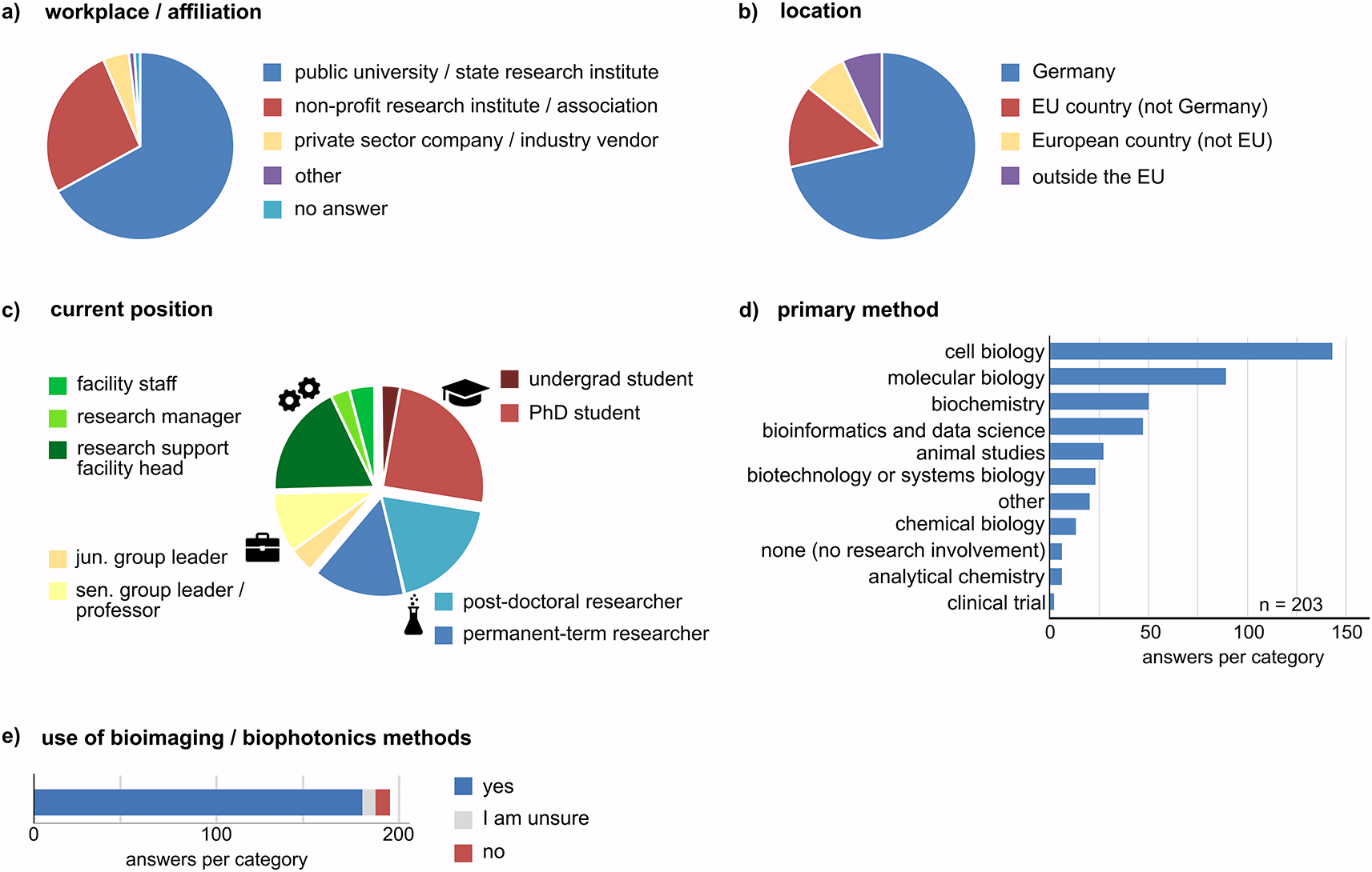 Research data management for bioimaging: the 2021... | F1000Research