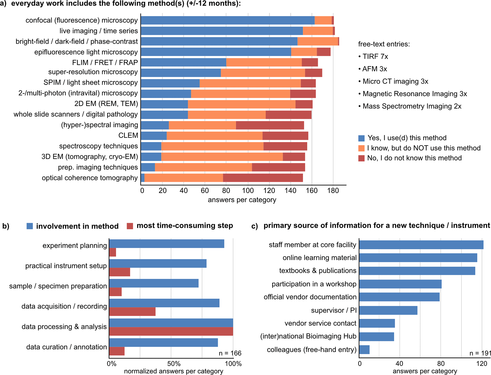 Research data management for bioimaging: the 2021... | F1000Research