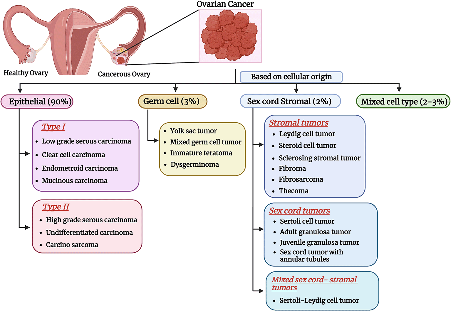 Role of RAS signaling in ovarian cancer | F1000Research