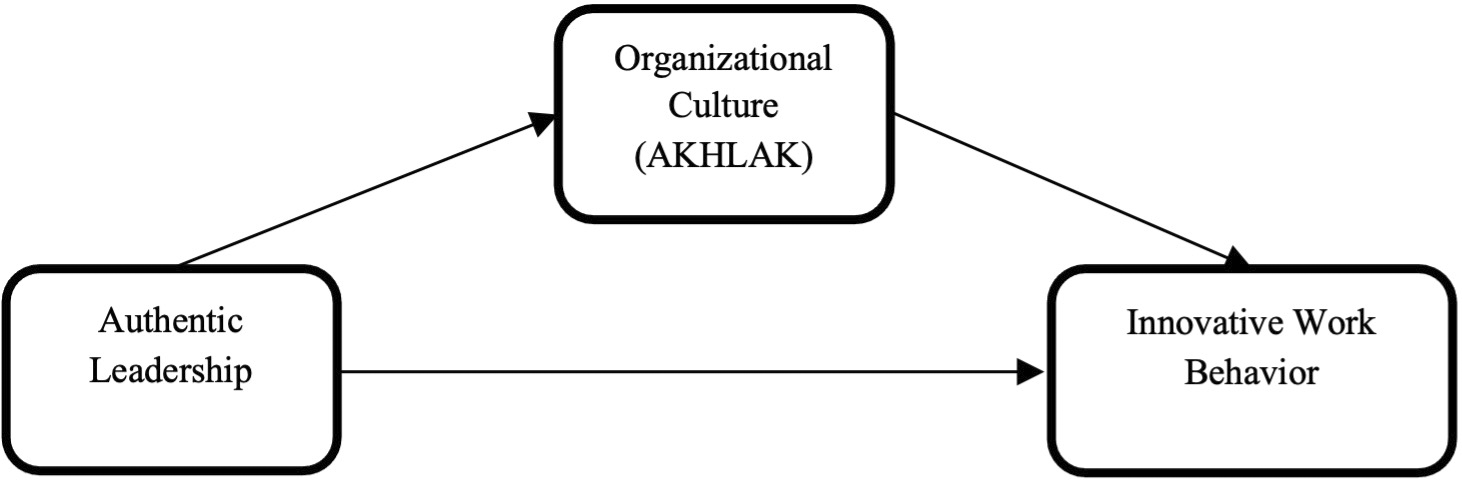 Authentic leadership and innovative work behavior... | F1000Research