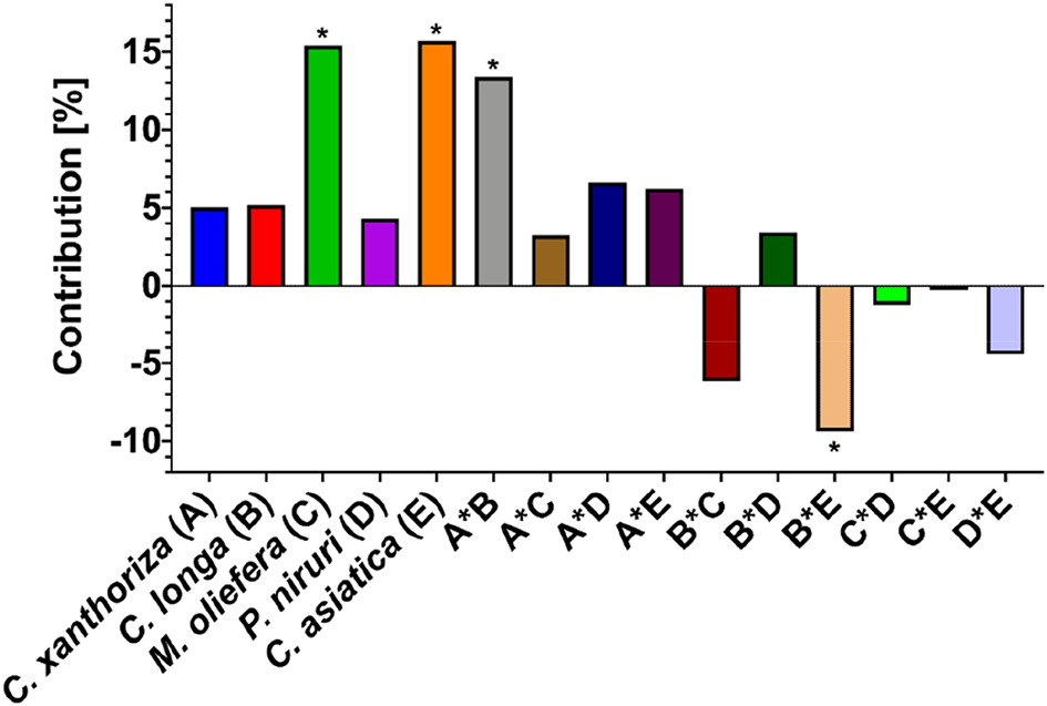 Assessment of the synergistic effect of a... | F1000Research