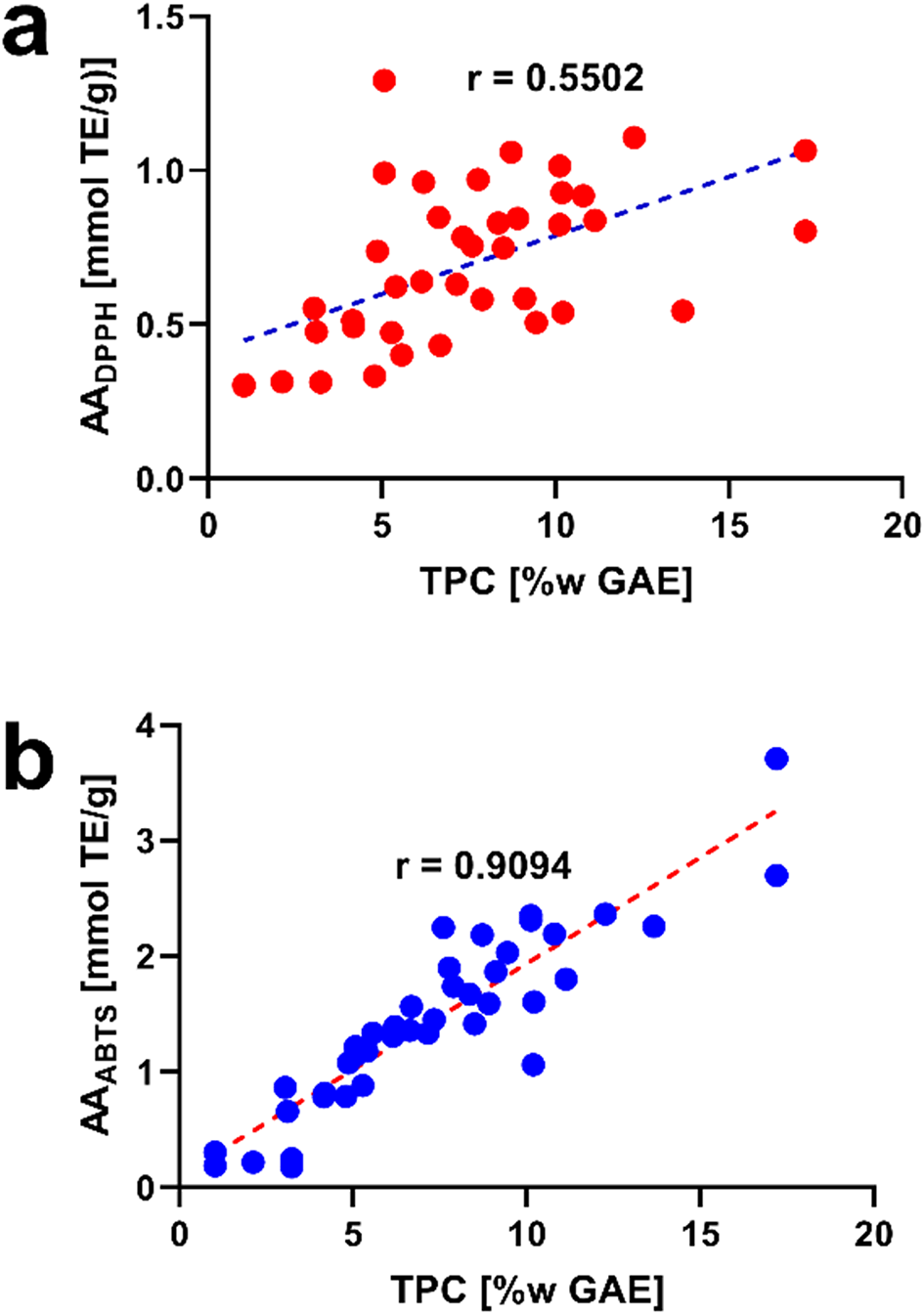 Assessment of the synergistic effect of a... | F1000Research
