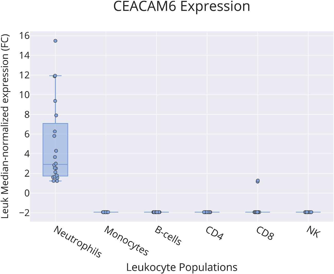 Assessing the potential relevance of CEACAM6 as a... | F1000Research