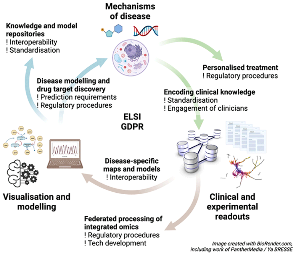 Systems Biology in ELIXIR: modelling in the... | F1000Research