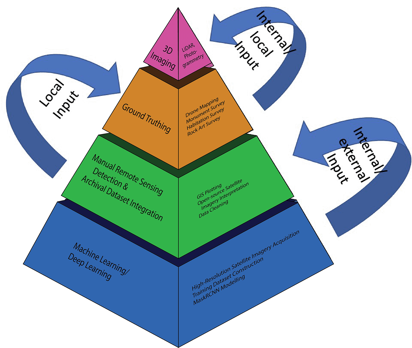 Multidisciplinary digital methodologies for... | F1000Research