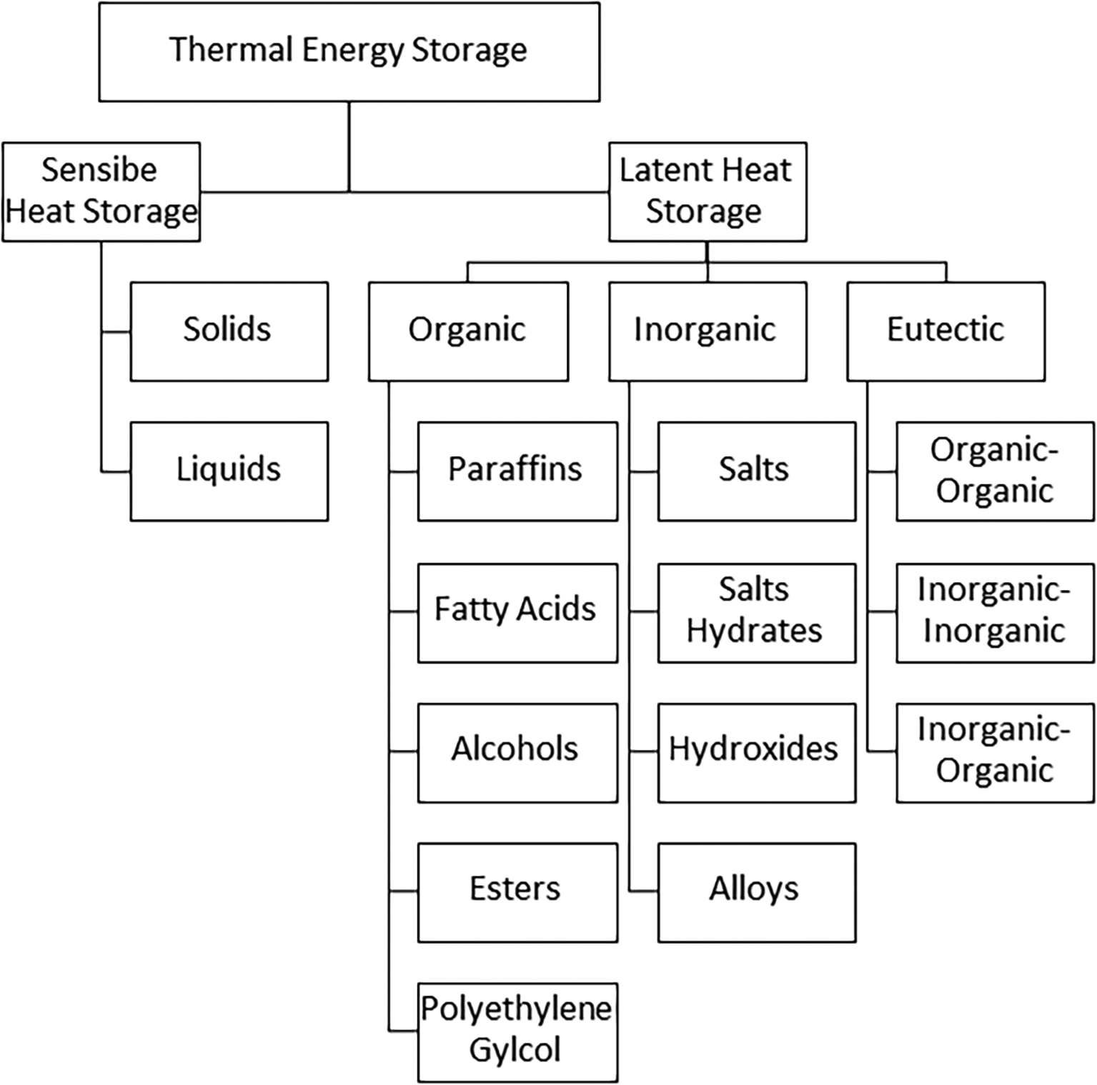 Analysis of energy storage materials for... | F1000Research
