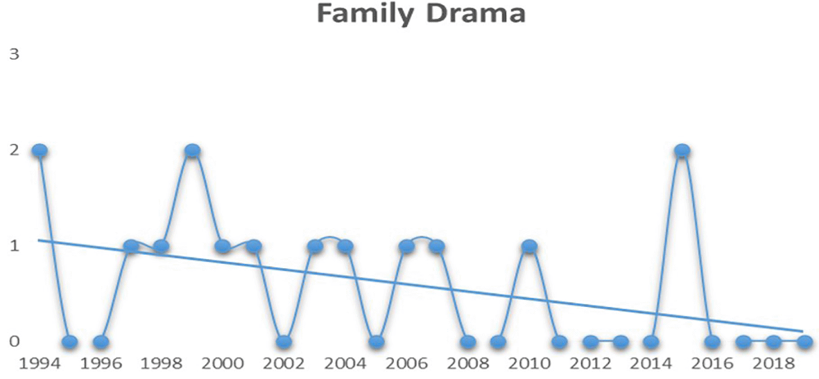 Mapping movie genre evolution (1994 – 2019)... | F1000Research