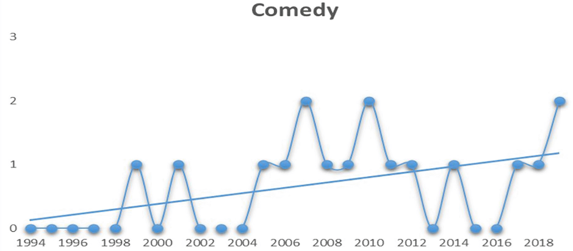 Mapping movie genre evolution (1994 – 2019)... | F1000Research