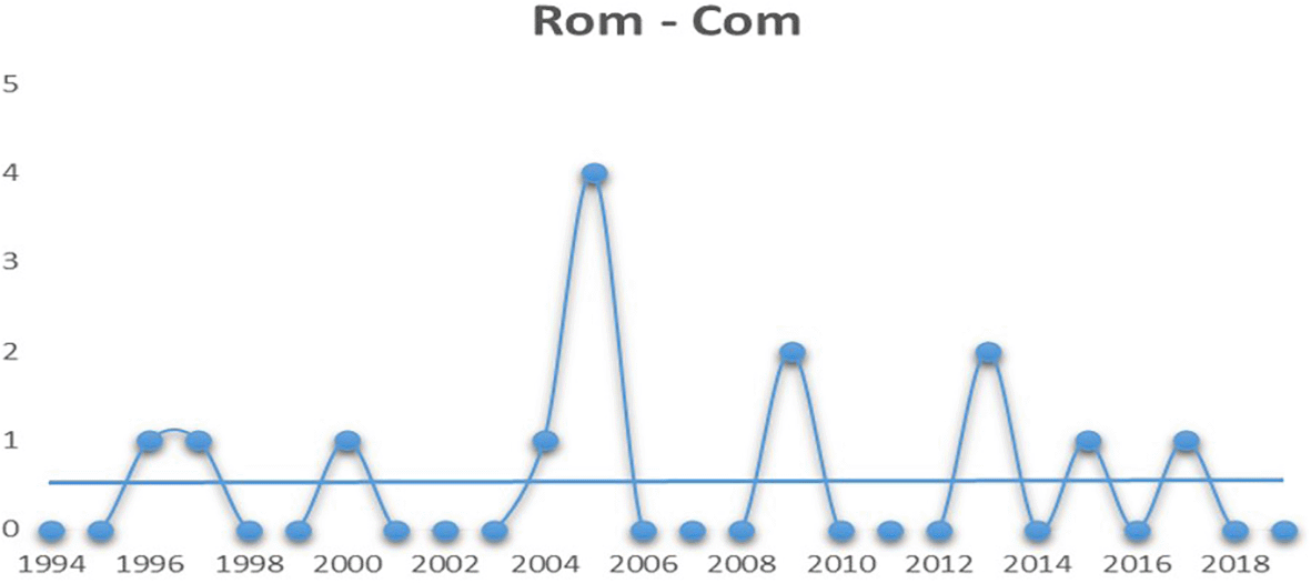 Mapping movie genre evolution (1994 – 2019)... | F1000Research