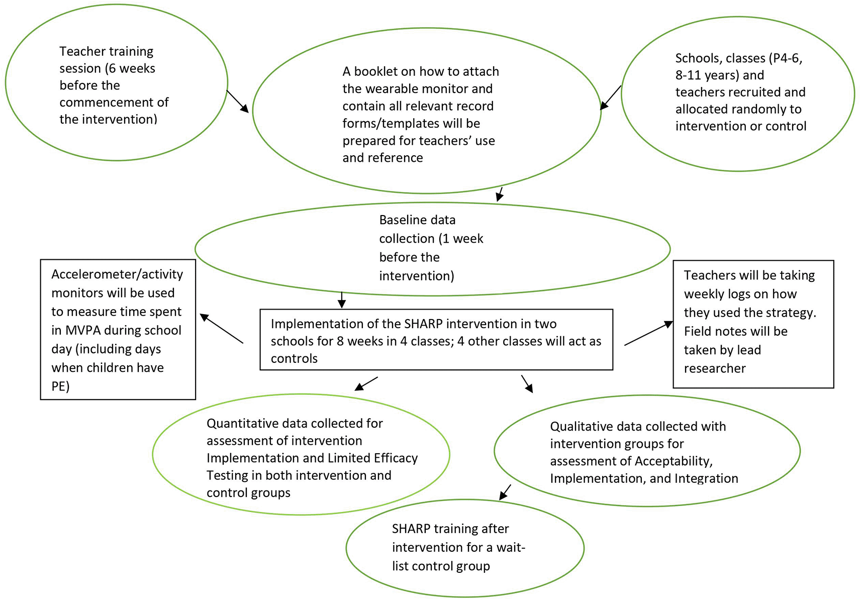 Feasibility of an intervention for increasing... | F1000Research