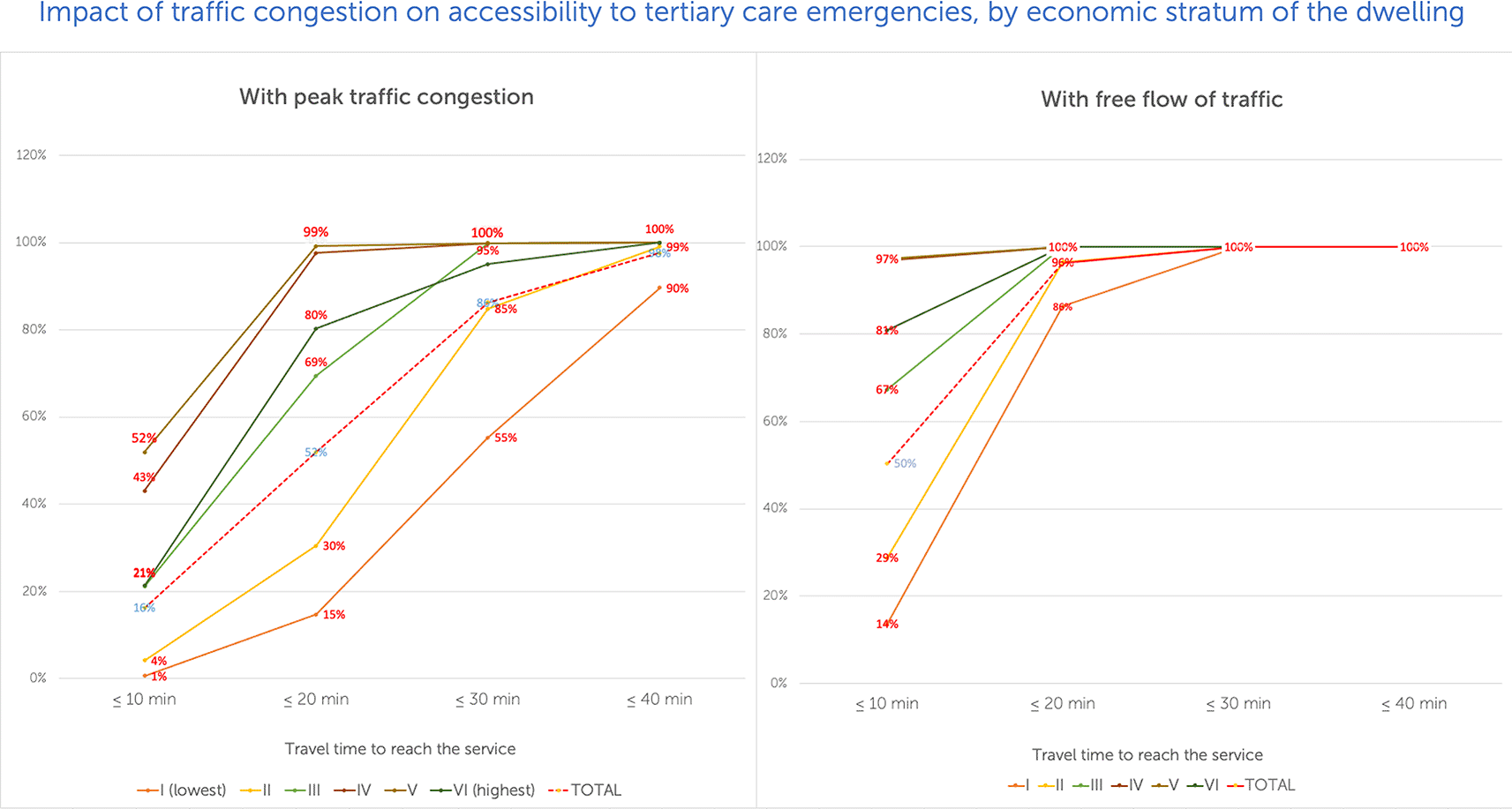 Dynamic geographical accessibility assessments to... | F1000Research