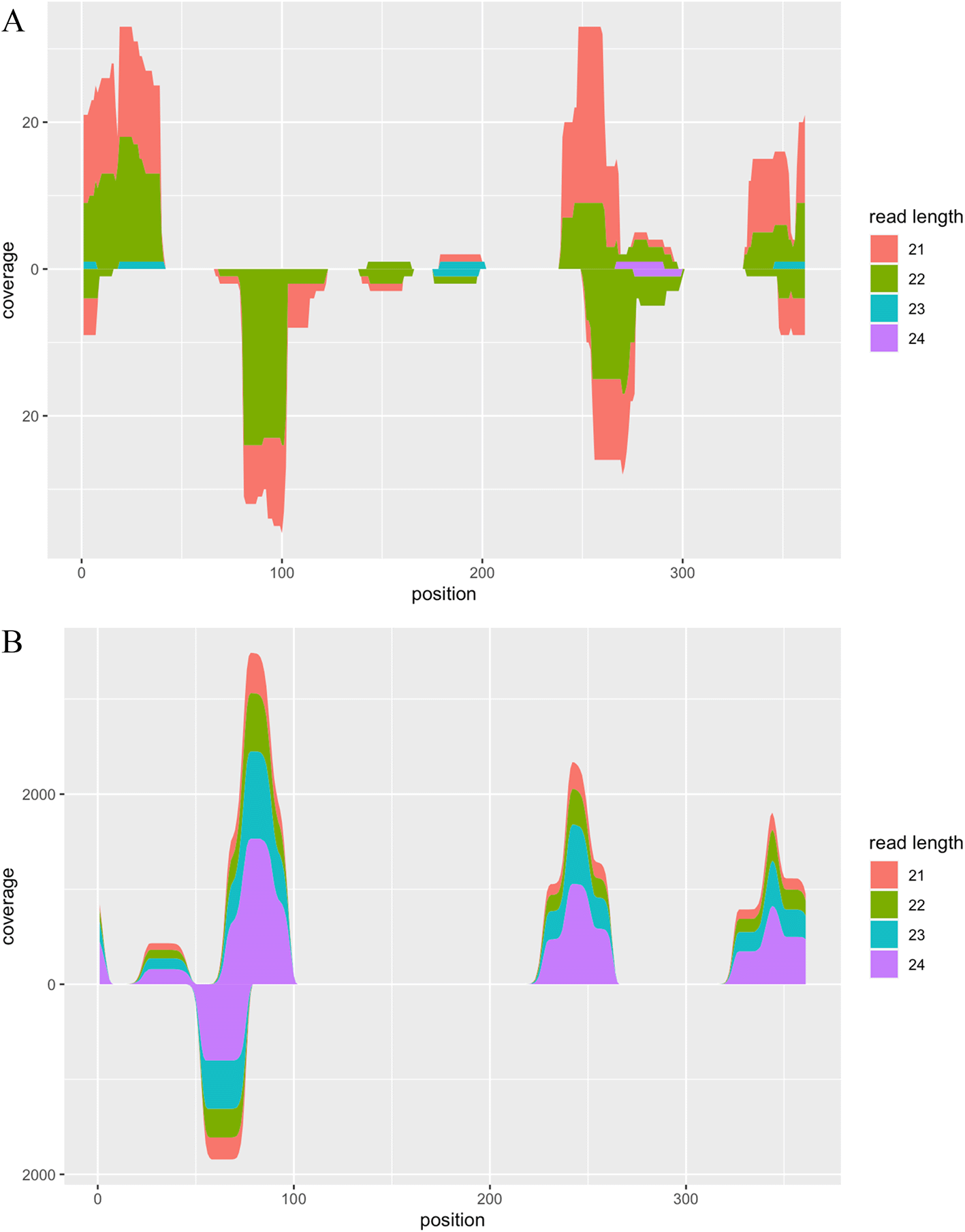 CircSeqAlignTk: An R package for end-to-end... | F1000Research
