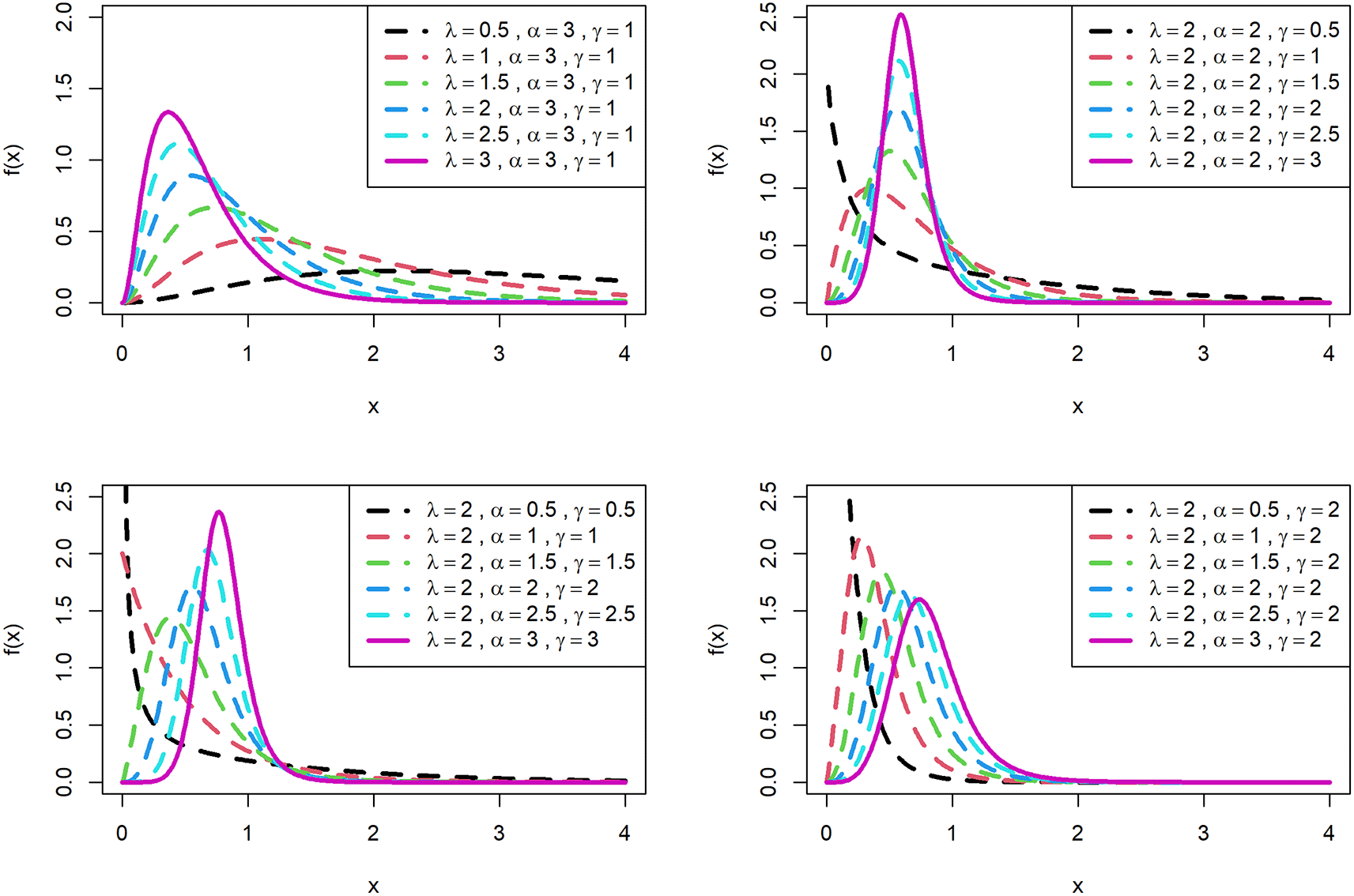 The odd log-logistic generalized exponential... | F1000Research