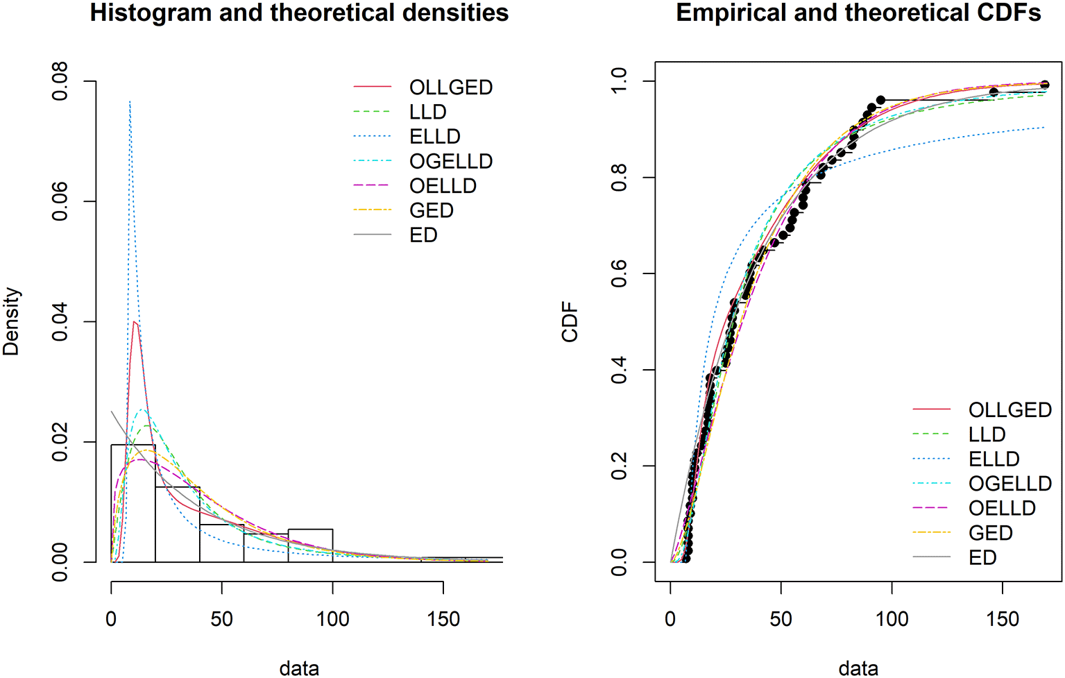The odd log-logistic generalized exponential... | F1000Research