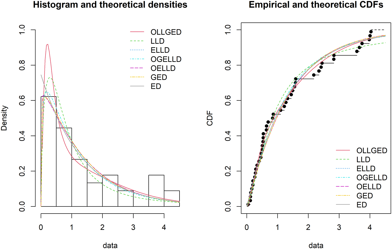 The odd log-logistic generalized exponential... | F1000Research