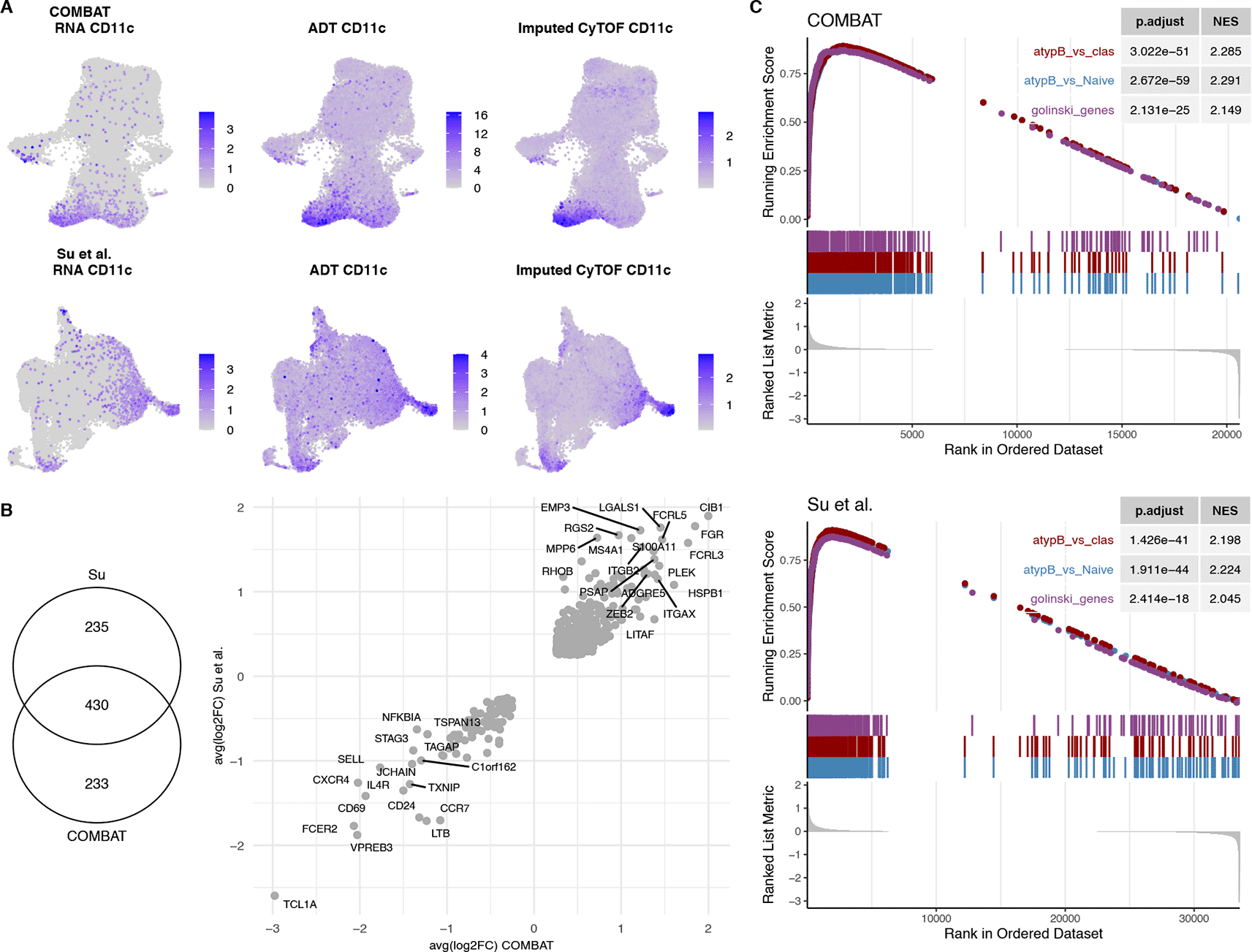 Integration of single-cell RNA-Seq and CyTOF data... | F1000Research