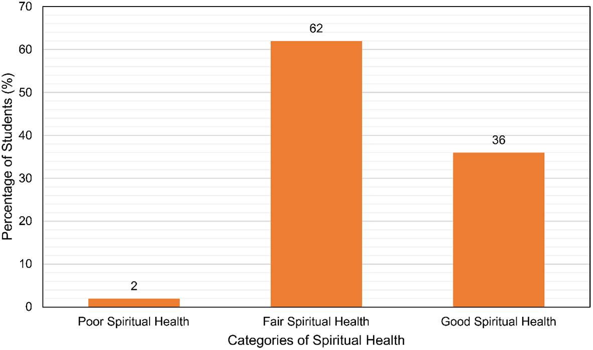 A cross-sectional study on assessment of... | F1000Research