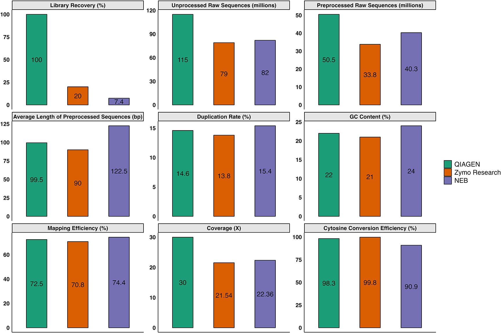 Evaluation of cytosine conversion methods for... | F1000Research