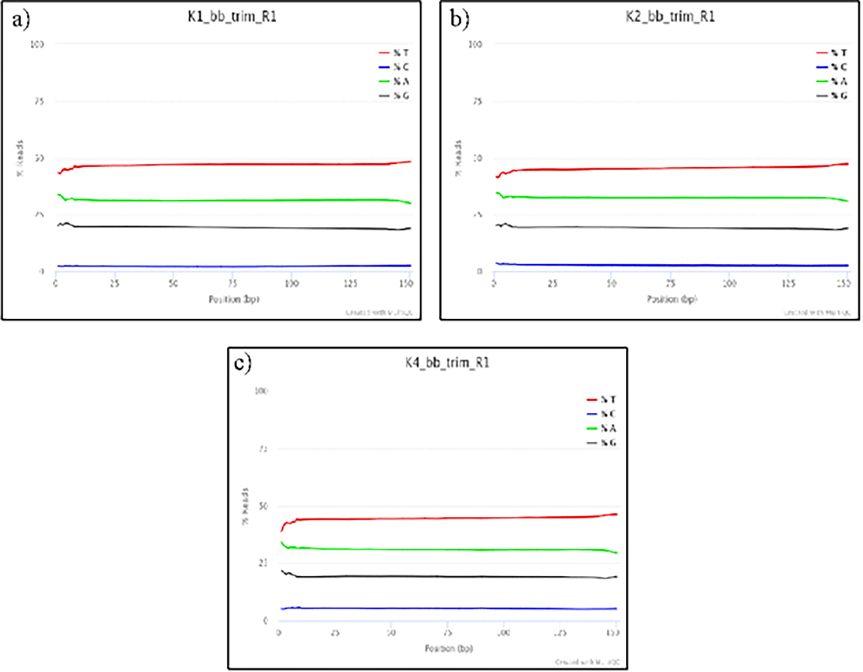 Evaluation of cytosine conversion methods for... | F1000Research