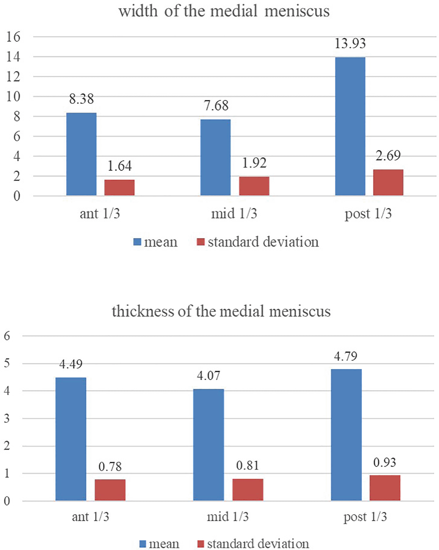 Thickness and width of the menisci of adult knee... | F1000Research
