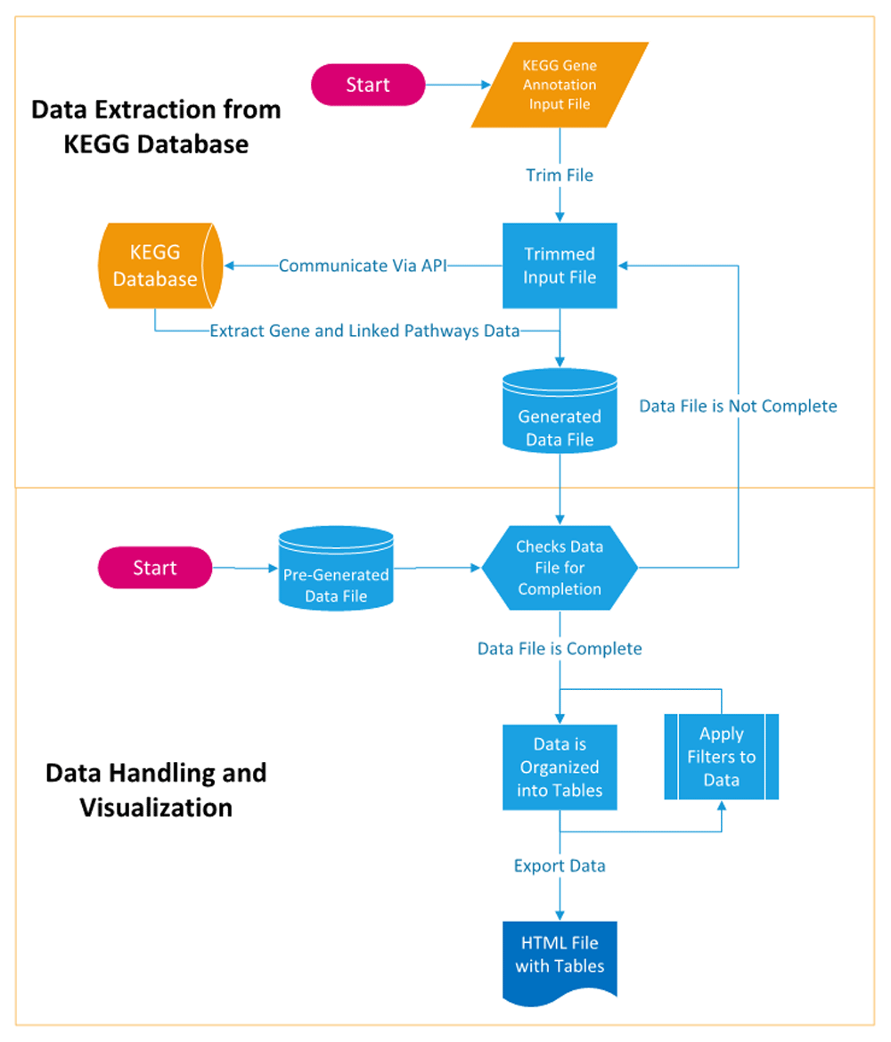 Gene Annotation Easy Viewer (GAEV): Integrating... | F1000Research