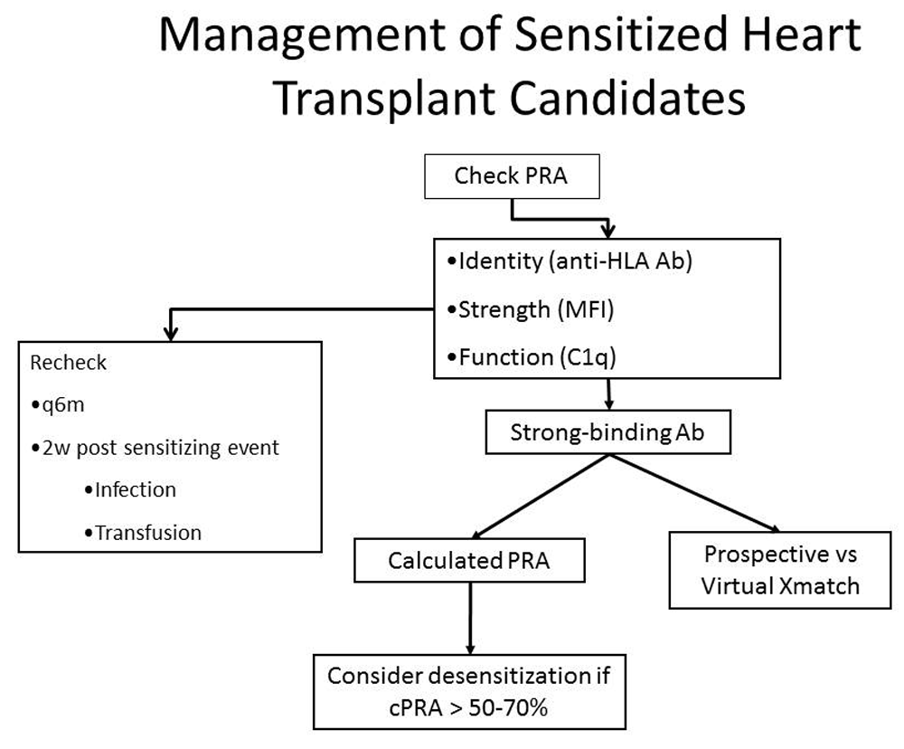 Heart Transplant Rejection Treatment