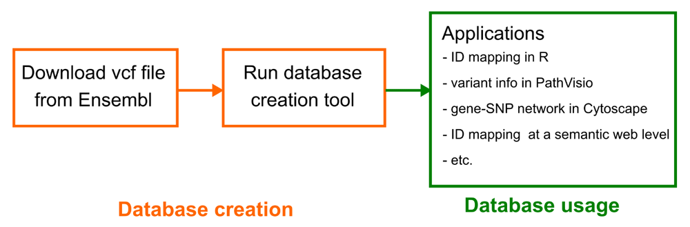 Providing gene-to-variant and variant-to-gene... | F1000Research
