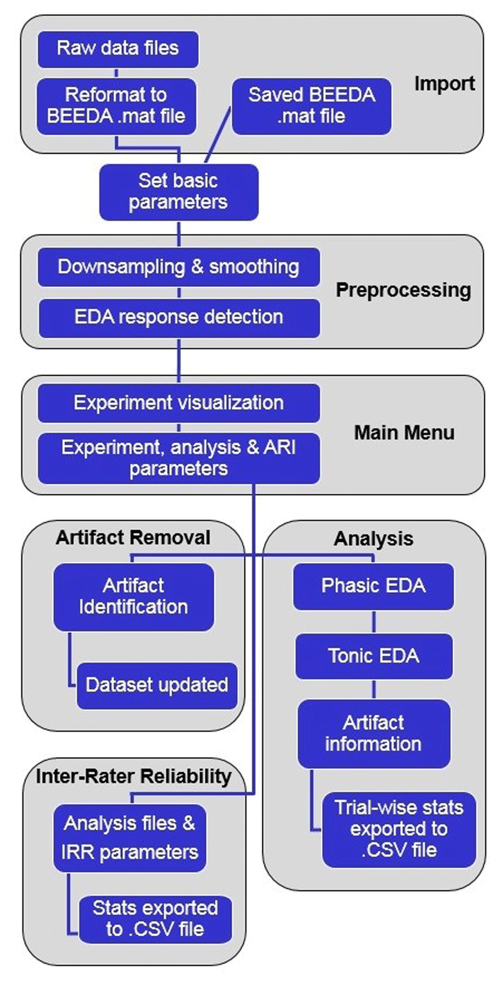 Breathe Easy EDA: A MATLAB toolbox for... | F1000Research