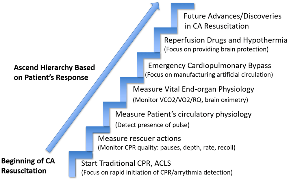 Recent advances in personalizing cardiac arrest... | F1000Research