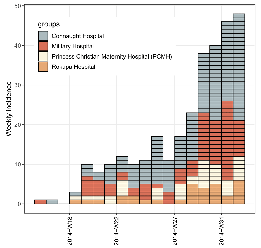 Epidemic curves made easy using the R package... | F1000Research